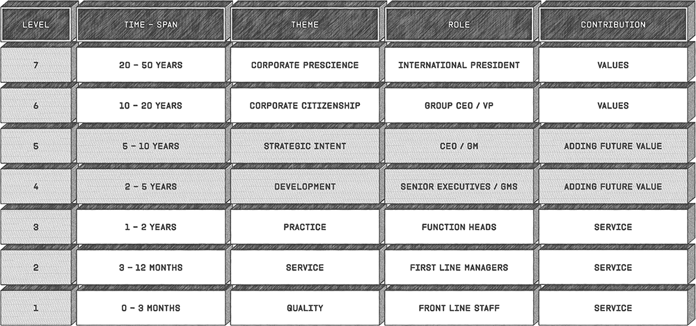 How the Stratified Systems Theory Works